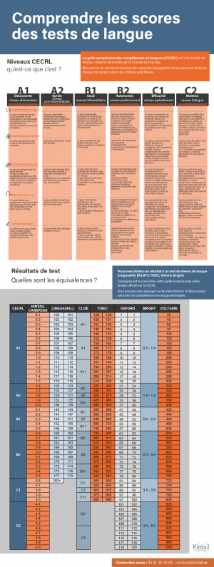 Comprendre les scores de tests en langues - niveaux CECRL